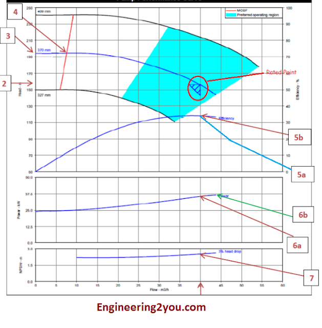 Centrifugal Pump Performance Curve Reading Method
