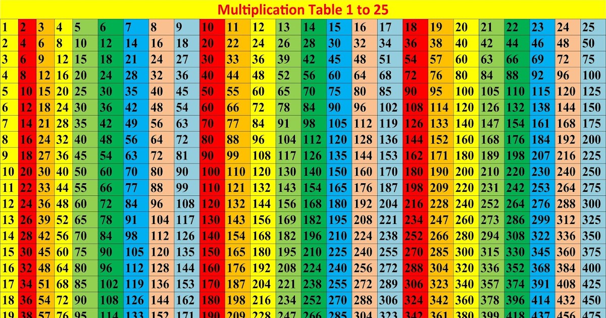 DHIRU CORNER: Multiplication table from One to Twenty Five