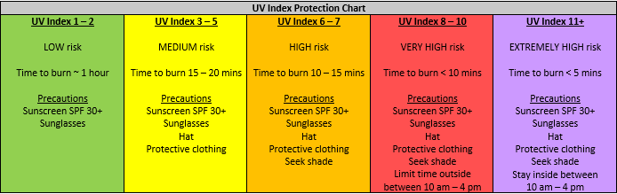 Ultraviolet Index Explained