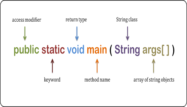 II B.Tech II Sem CSE Java Lab Exercise - 1 d(Basics)