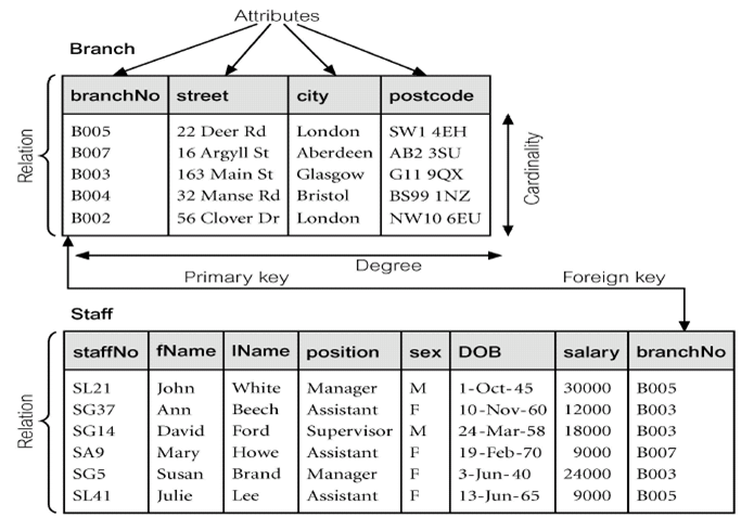 Fungky Saraswati: MAKALAH MODEL DATA RELASIONAL