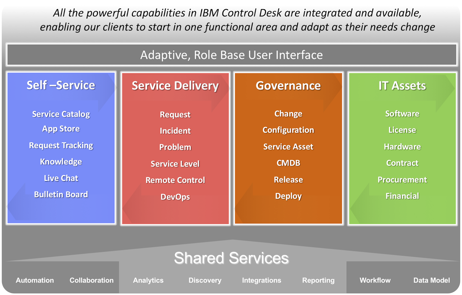 IBM ITSM - ICD, Flexibility to grow as needs change and evolve - Maximo ...
