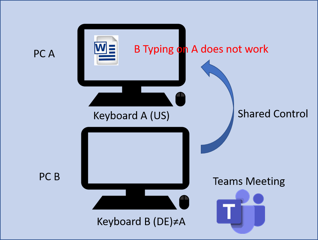 Teams pitfall: Sharing control with different keyboard layouts ...