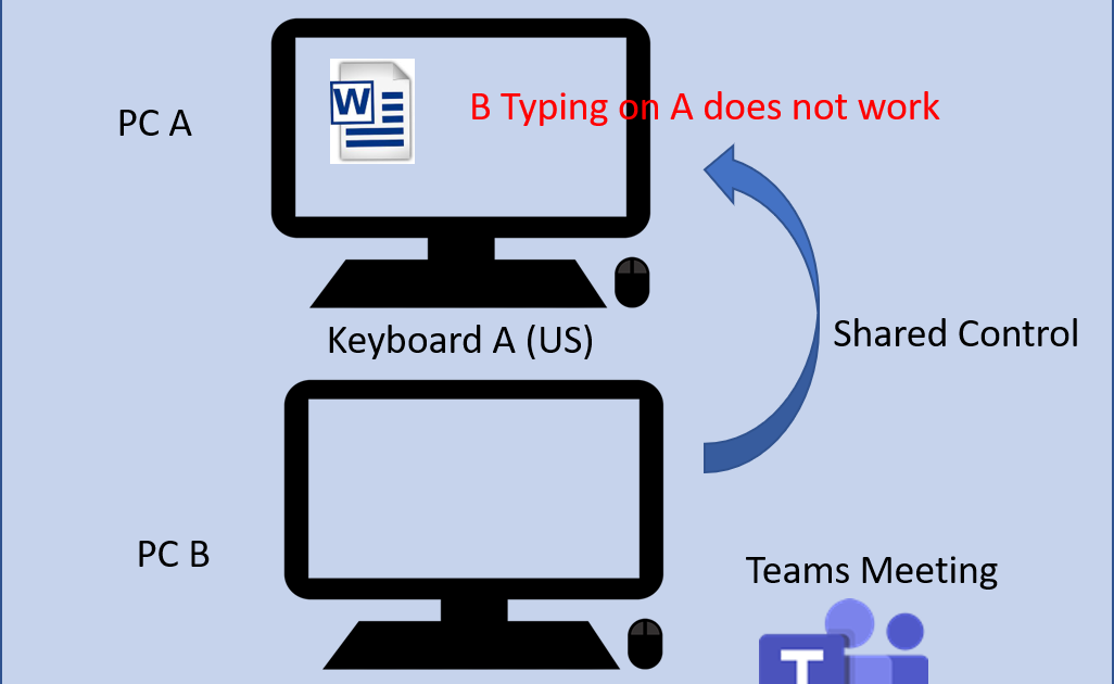 Teams pitfall: Sharing control with different keyboard layouts ...