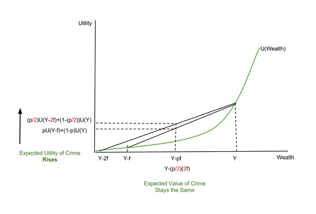 Bazaar Ideas: Everyone Keeps Getting Becker's Crime Model Wrong