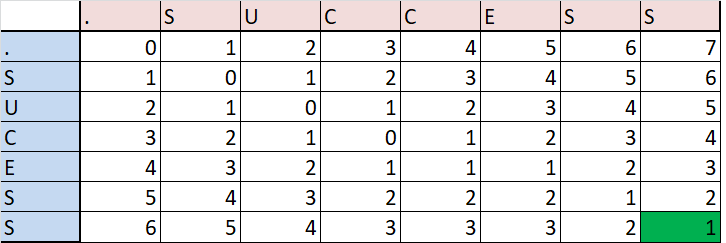 Levenshtein distance concept in NLP