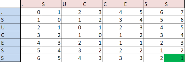 Levenshtein distance concept in NLP