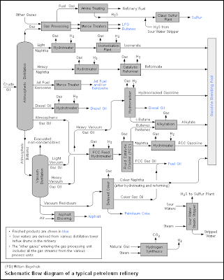 Process flow sheets: Petroleum refinery