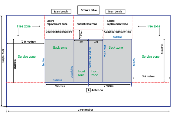 VOLLEYBALL ZONES AND AREAS - Volleyball Rules