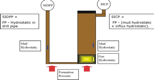 Activity: Gas Migration | Drilling Course
