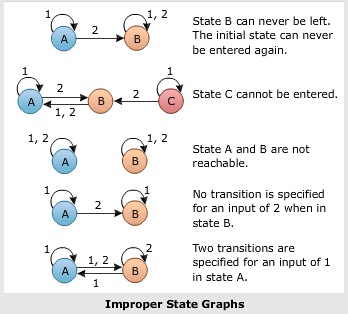 Good and Bad State Graphs in Software Testing Methodologies | E ...