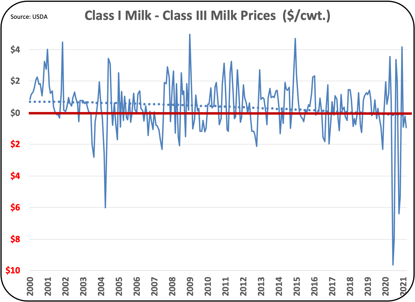 MilkPrice: What is Really Happening to Producer Milk Prices? What can ...