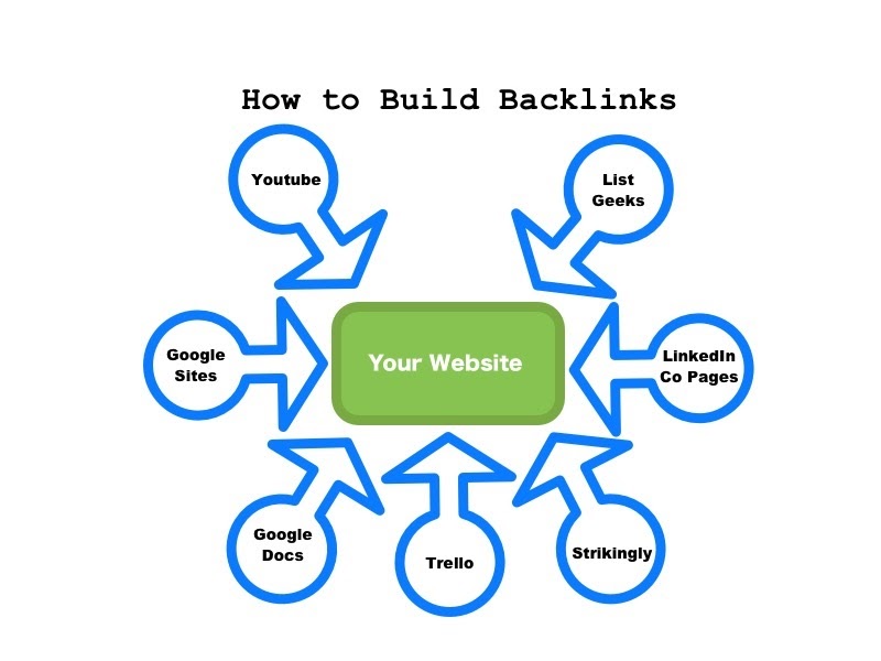 How to get Curated Back Links