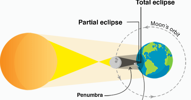 Annual solar eclipse at the end of year