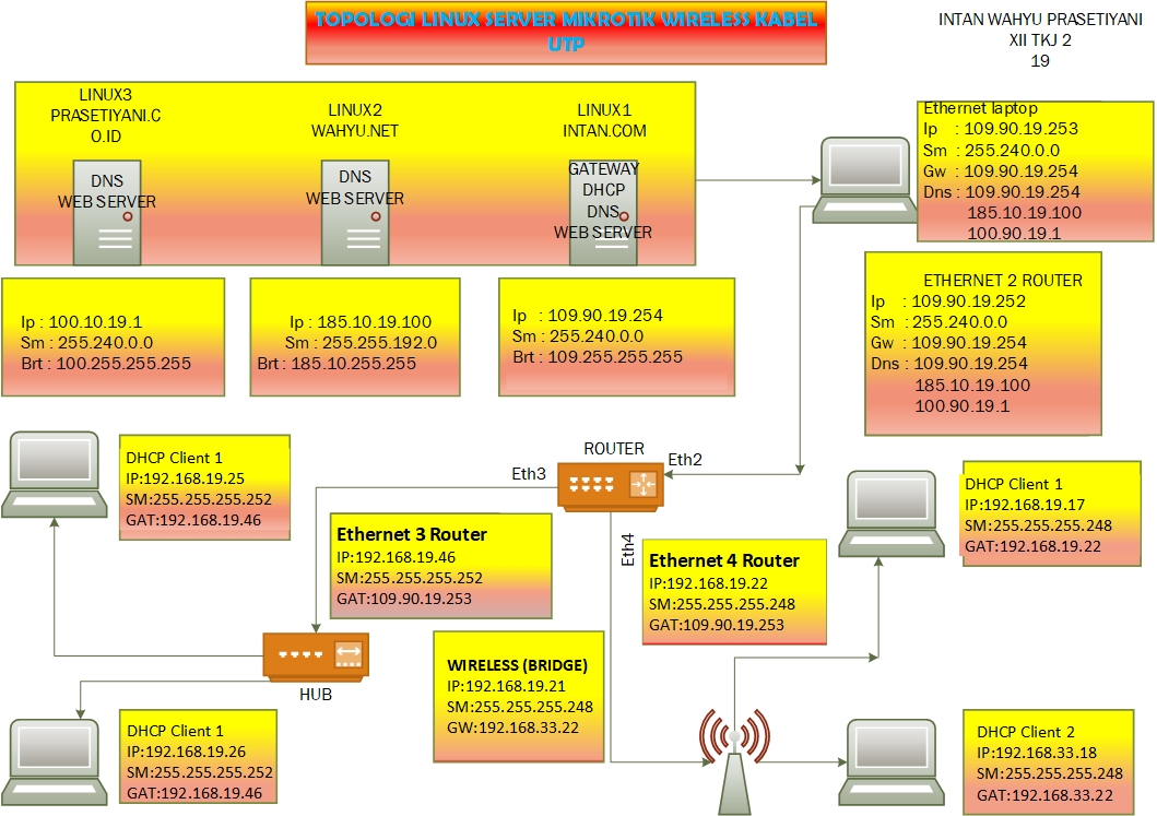 contoh pembuatan topologi untuk membuat RAB