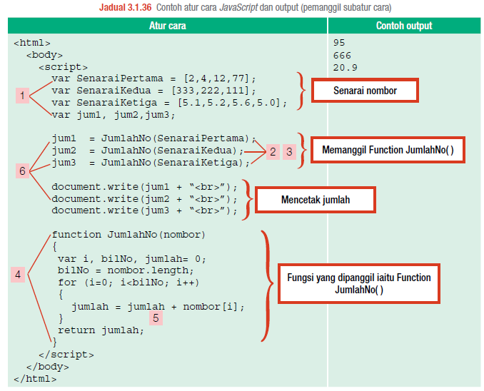 SAINS KOMPUTER & ASAS SAINS KOMPUTER: SK T5 : BAB 3 : FUNGSI DAN PROSEDUR
