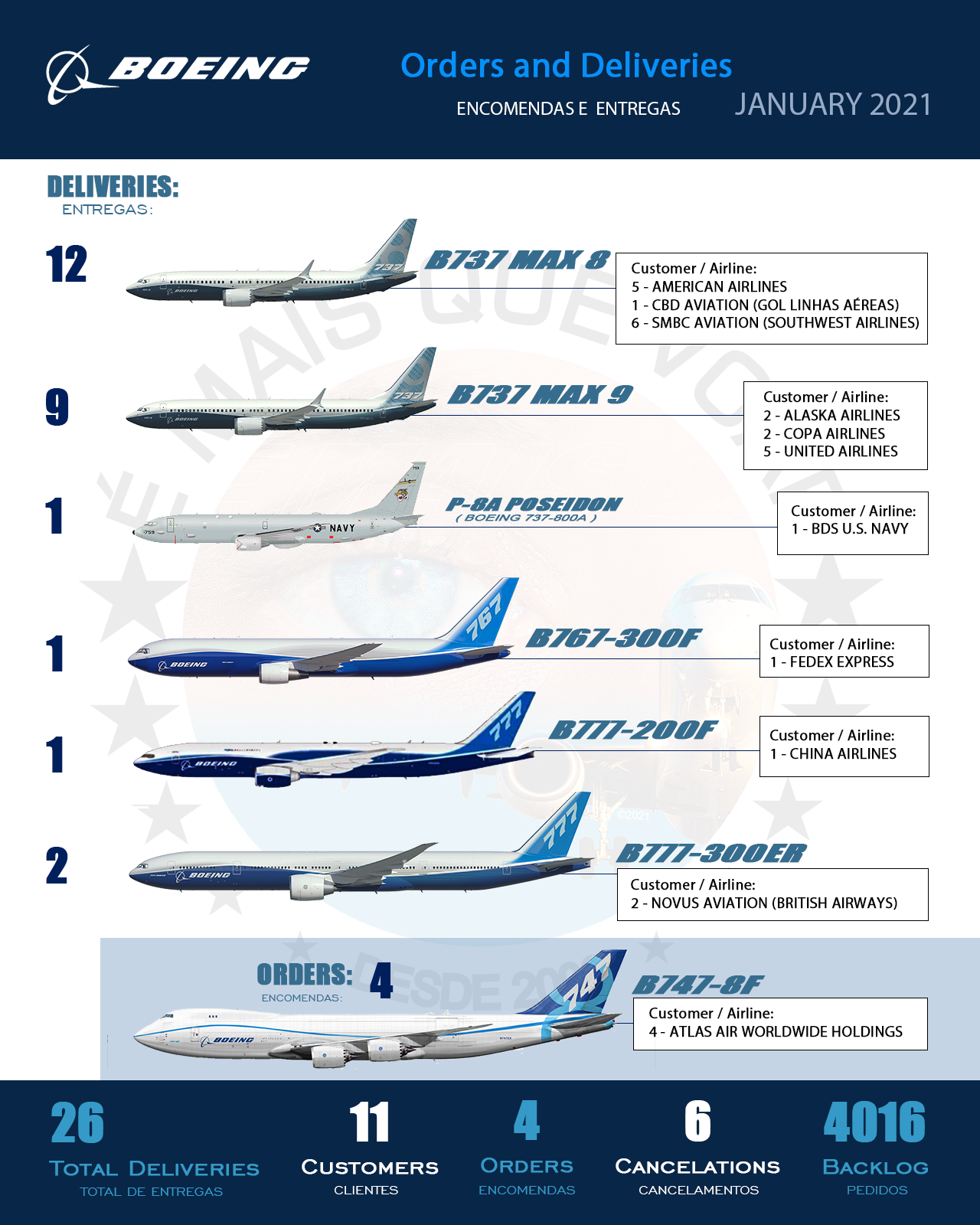 INFOGRAPHIC: Orders and Deliveries Boeing – January 2021 - É MAIS QUE VOAR
