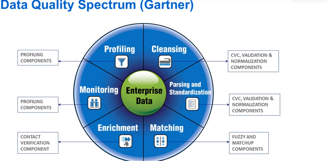 Database Technologies......: Data Quality