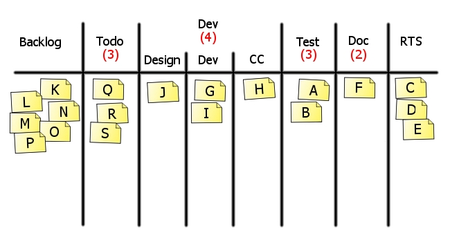 Agile for Freshmen: Kanban - An Overview