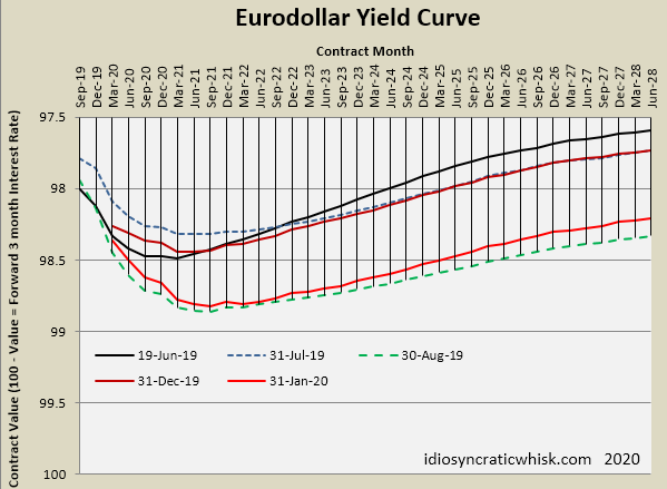 Idiosyncratic Whisk: January 2020 Yield Curve Update