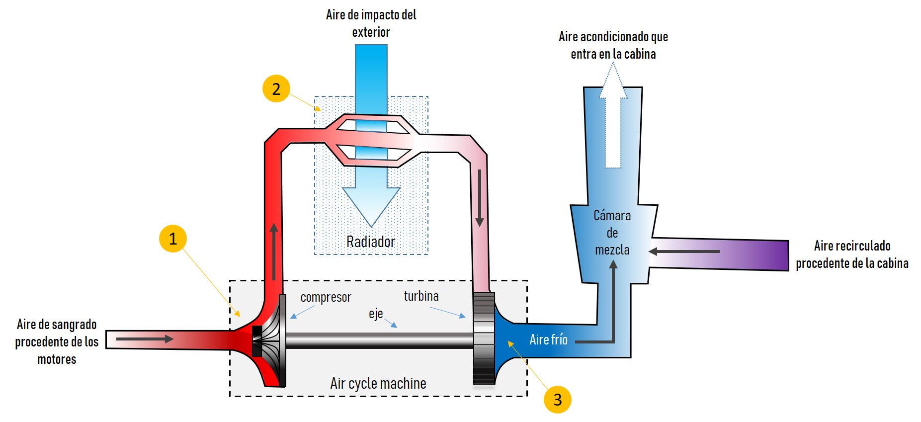 La ACM del aire acondicionado