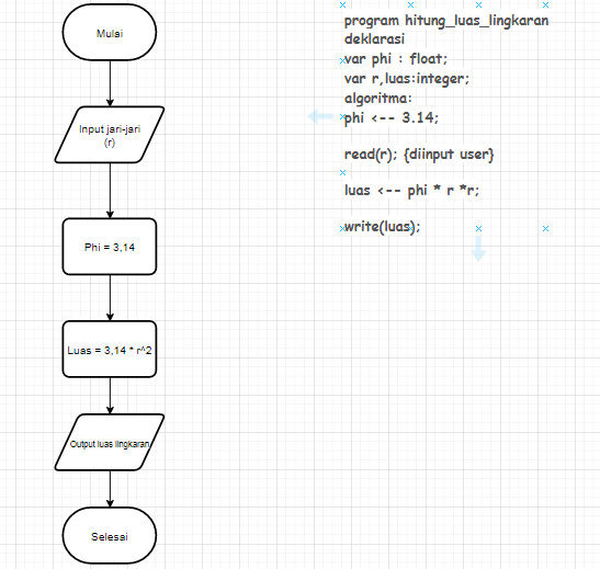 Mencari Luas Lingkaran Menggunakan Script PHP, Flowchart, dan Pseudocode