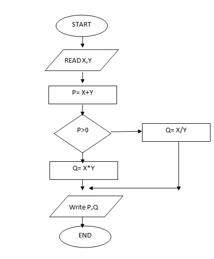 Contoh Flowchart Program Java Percabangan Soal X 50 Y 5 – Beinyu.com
