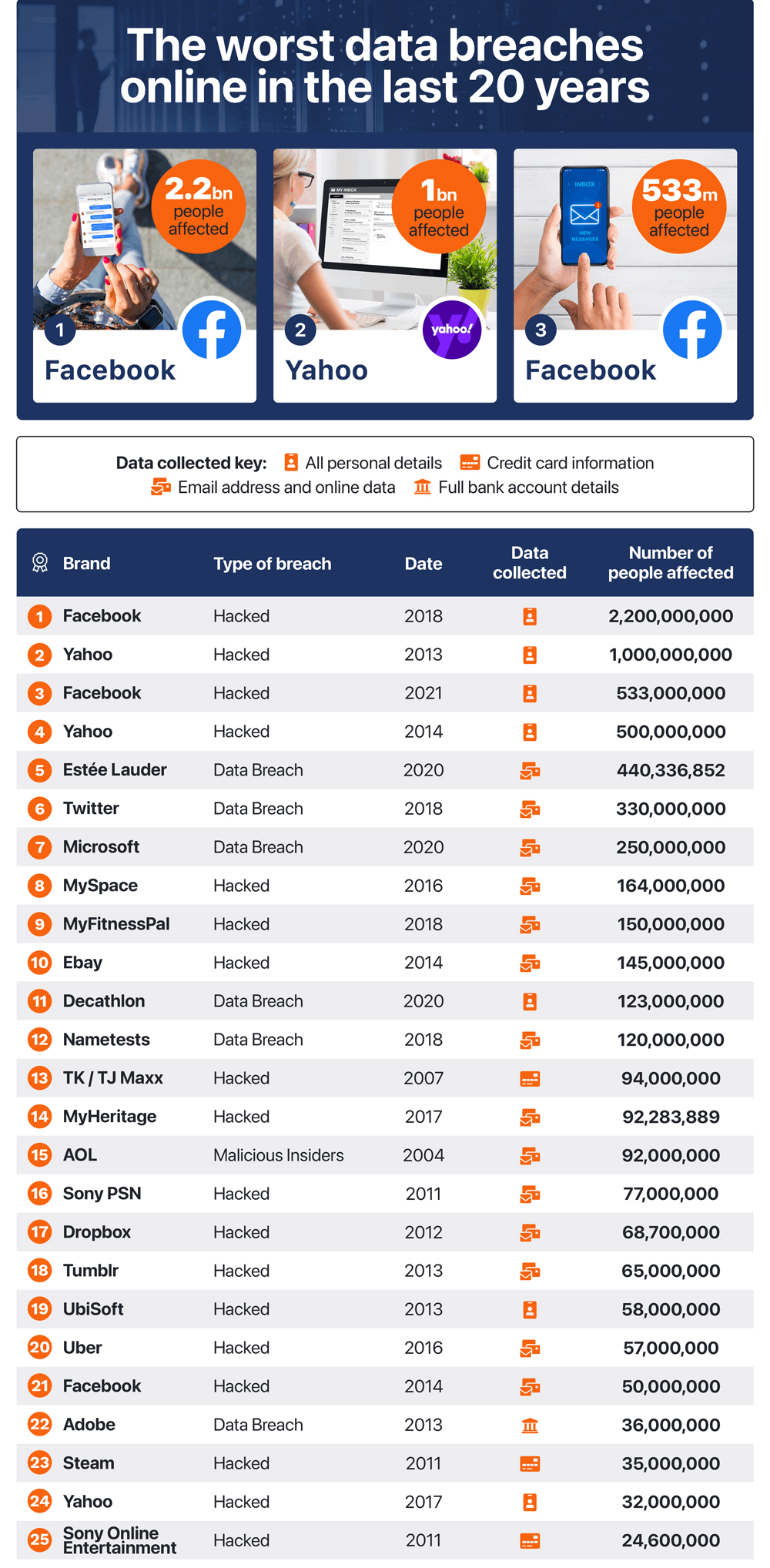Millions of users were affected due to the cyber security disasters of ...