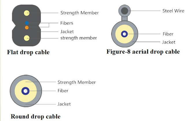 Laying the optical drop cable in the FTTH