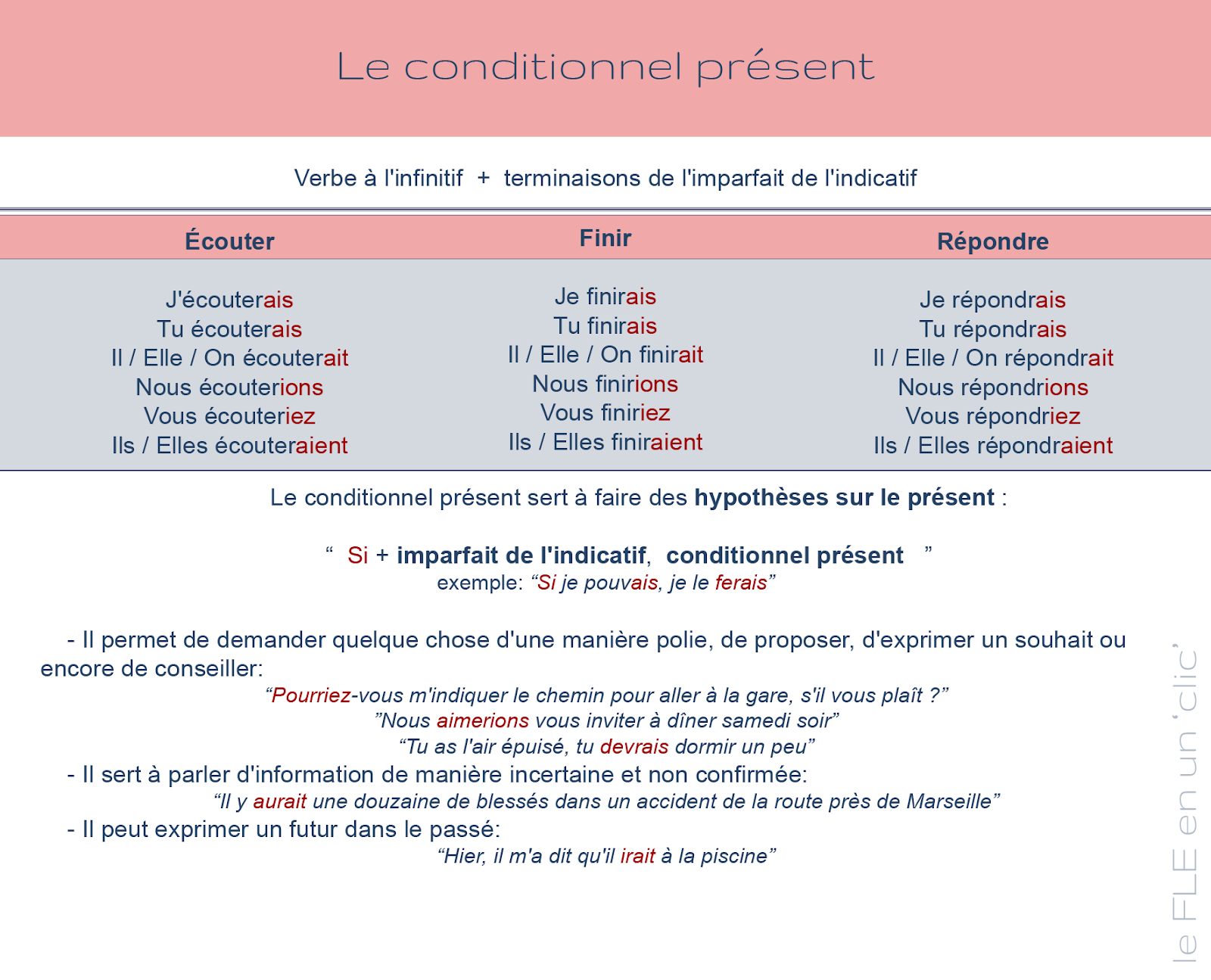 Francuski przy kawie - język francuski: Le conditionnel présent