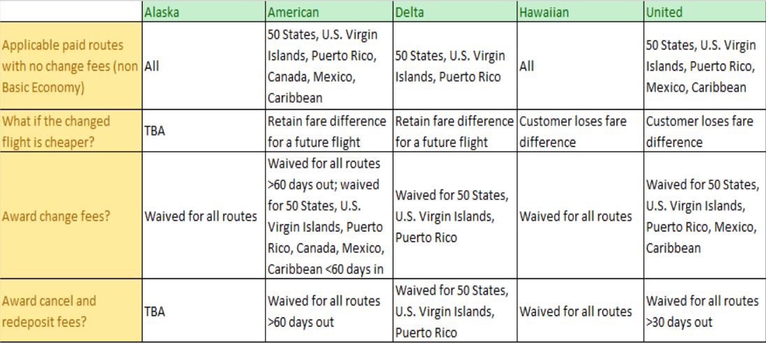 Chart of updated airline change fee eliminations; United and Delta updates