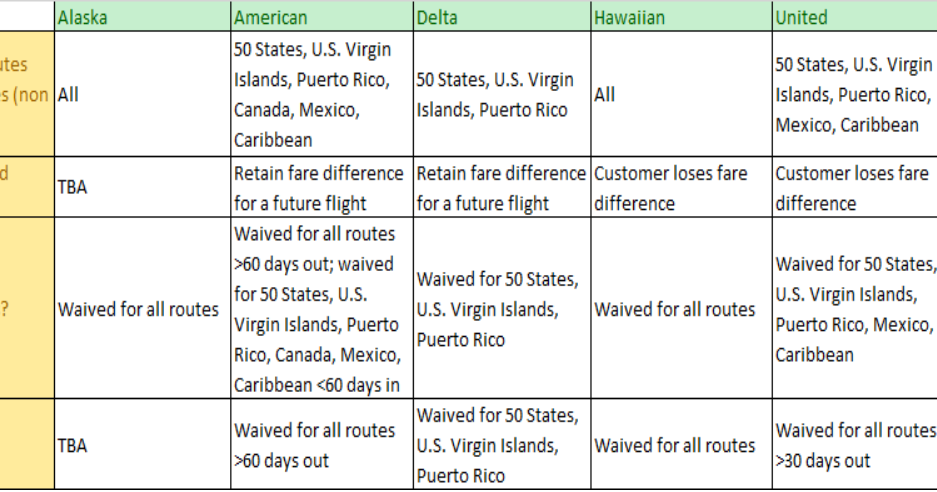 Chart of updated airline change fee eliminations; United and Delta updates