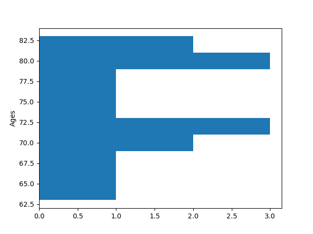 Create a simple histogram from the above data. Create a horizontal ...