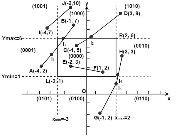 BCA 4th Sem-Southland- Cohen Algorithm - SP HighTech
