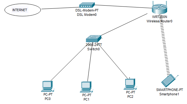 SOHO(Small Office / Home Office) Network Define in Hindi ? - EDUCATION WAY