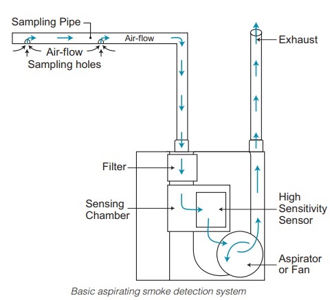 Arindam Bhadra Fire Safety : Fire Detector Types and Selection