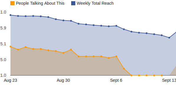Bit Space: Facebook Insights using Graph API & Google Visualization ...