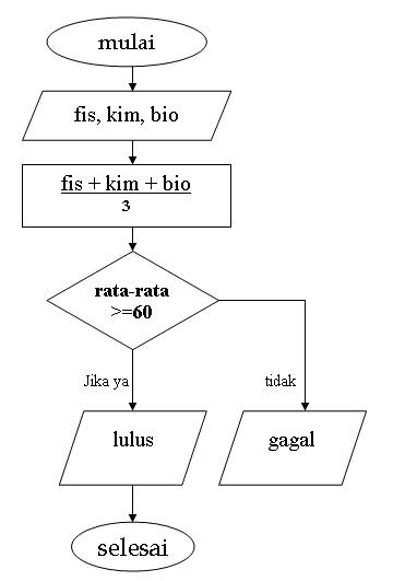 Learn Learn & Learn: Flowchart