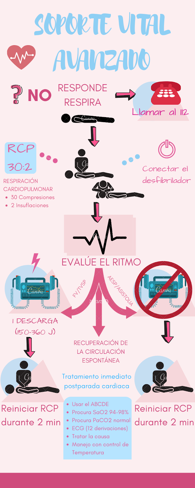 ENFERMERÍA EN URGENCIAS : SOPORTE VITAL AVANZADO (RCP)