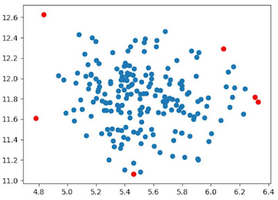 DataTechNotes: Anomaly Detection Example with Gaussian Mixture in Python