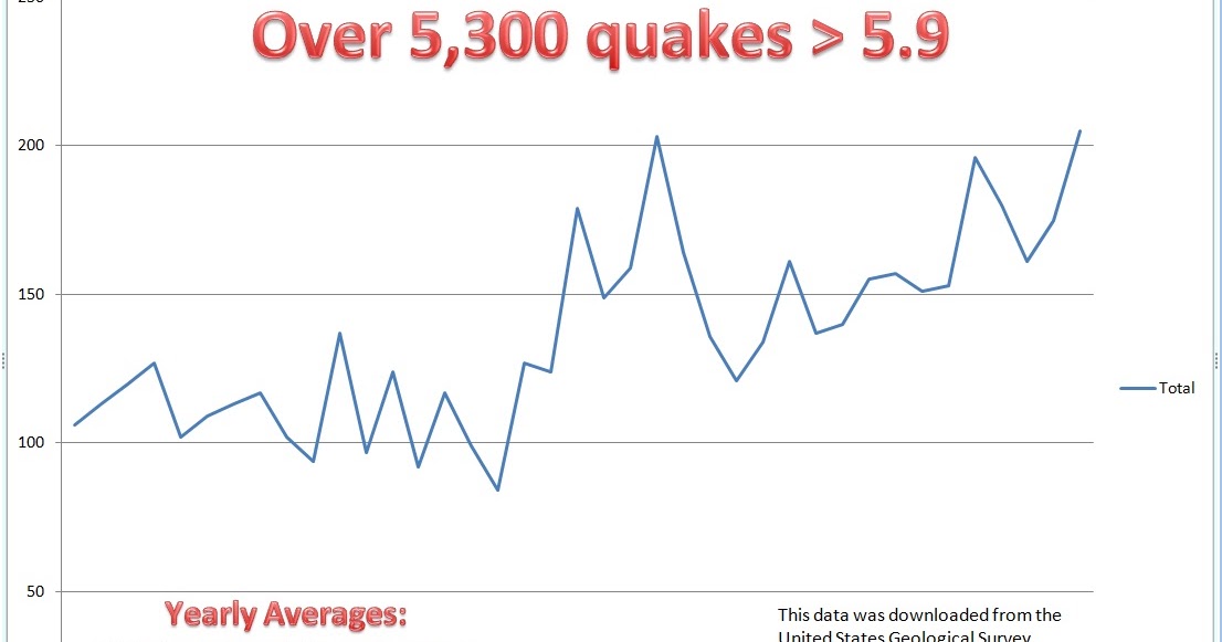 Reflections: Earthquake Data from USGS