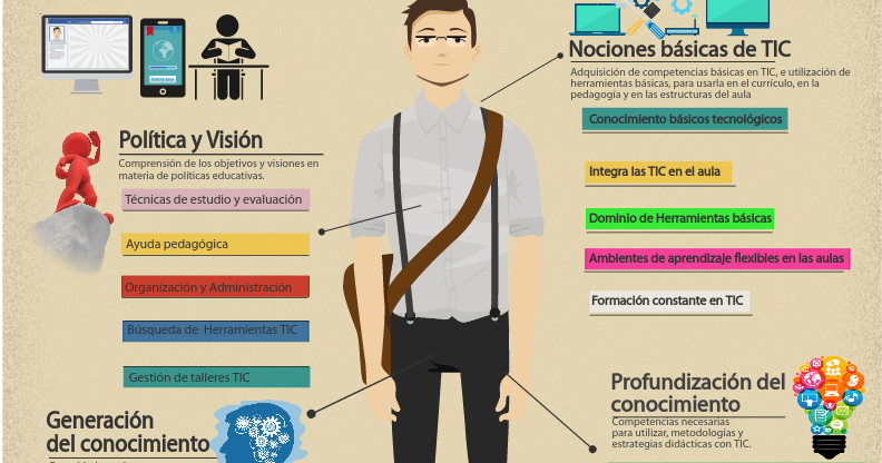 InfoTIC: Infografía: Competencias TIC para maestros