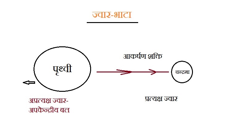 ज्वार-भाटा