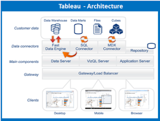 Tableau10: Tableau Architecture.