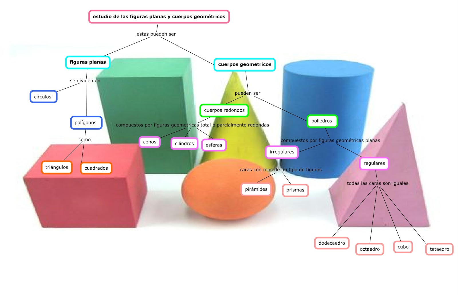Matematica: mapa conceptual de las figuras planas