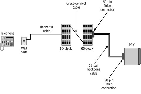 Cabling: Guide Fiber-Optic Networking: Sample Voice Installations