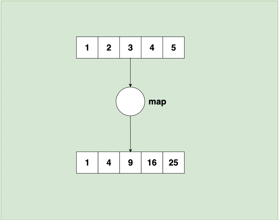 Programming For Beginners Java Map Vs Flatmap