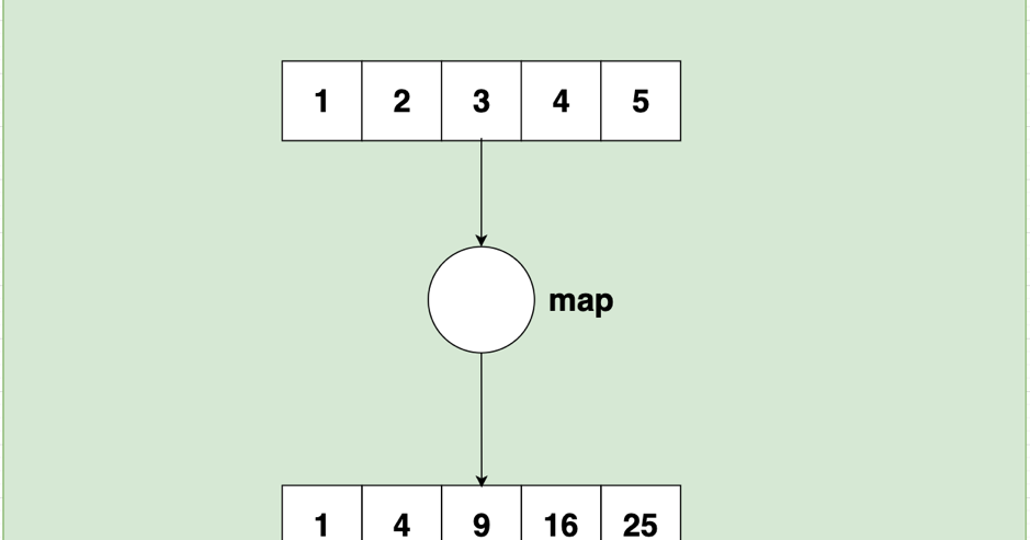 Programming for beginners: Java: map vs flatMap
