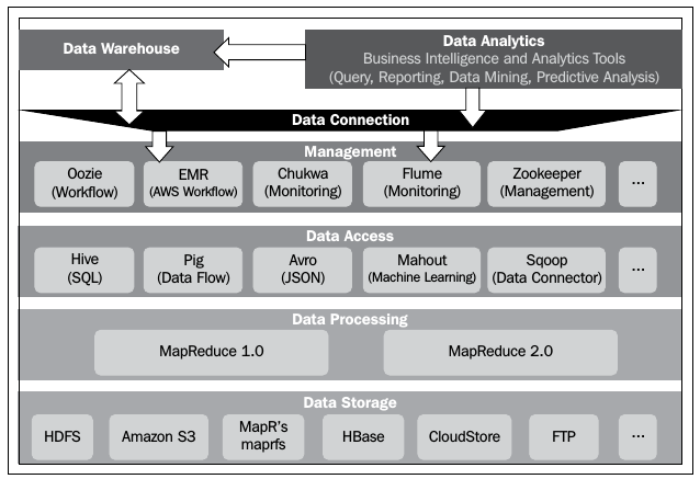 nitneihtnotes: Hadoop Ecosystem quick reference