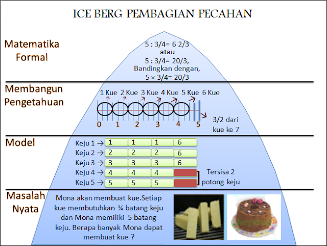 ICE BERG MATEMATIKA | Set Of Mathematics